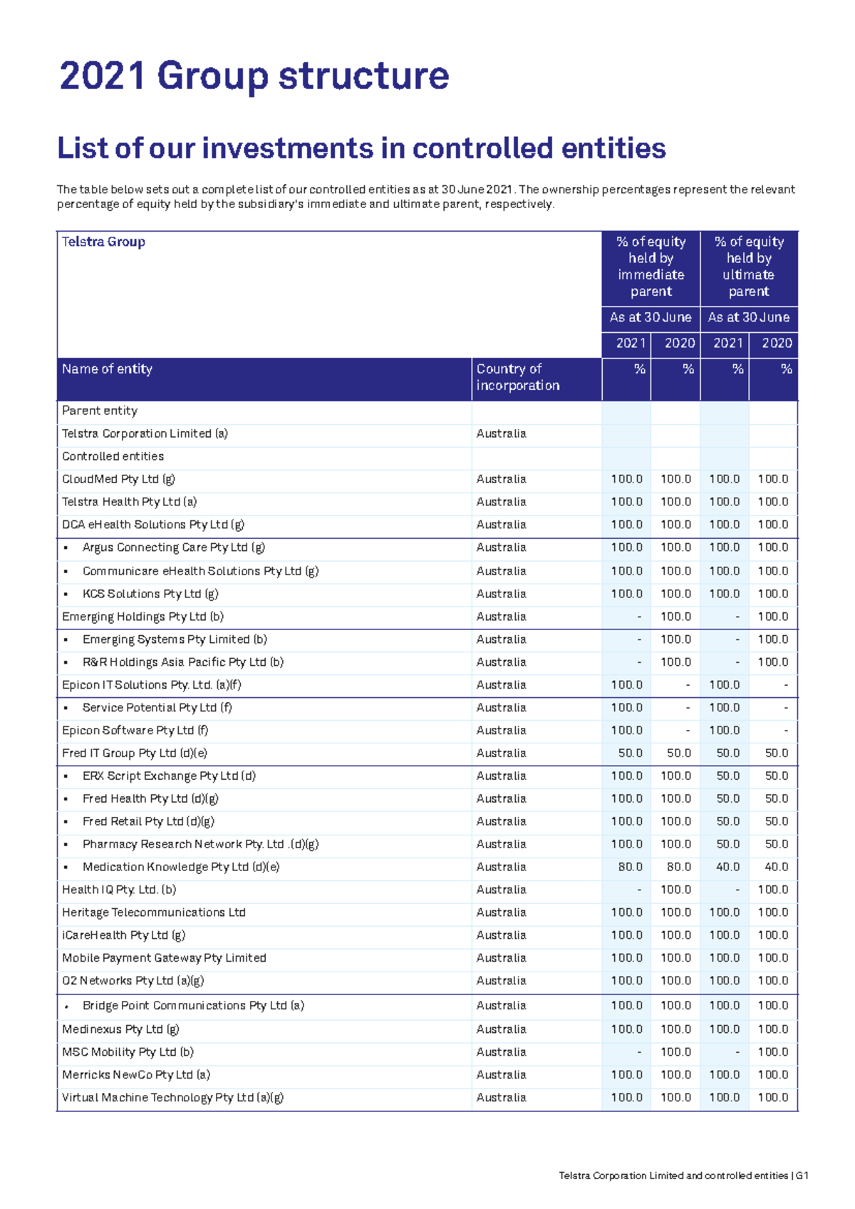 Telstra Group structure 2021: List of controlled entities and ...