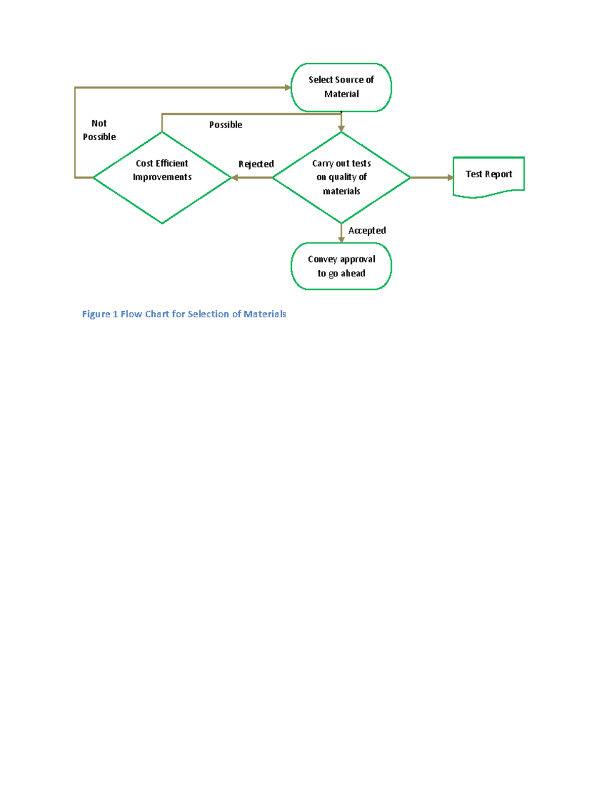 Construction Quality Control Flowchart for Course 75648528 - Studocu