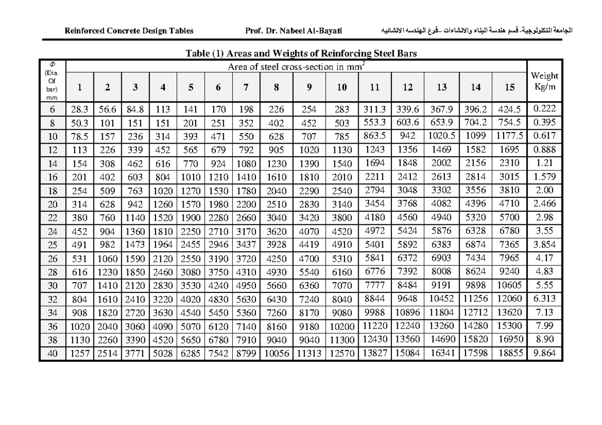 Structural Bridge Design: Appendix B - Reinforced Concrete Tables - Studocu