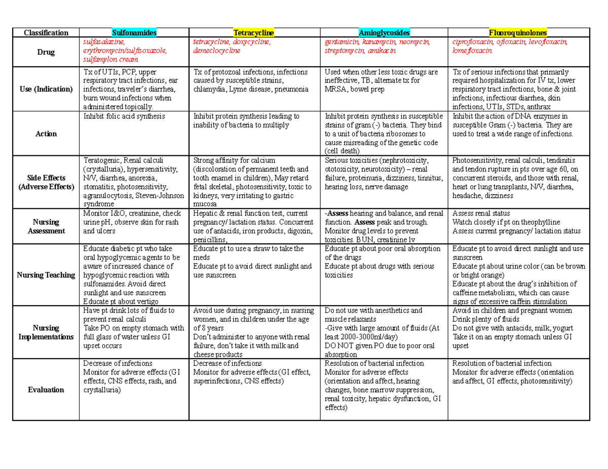 NURS 450 Infection Classification Nursing Pharmacology Cheat Sheet ...