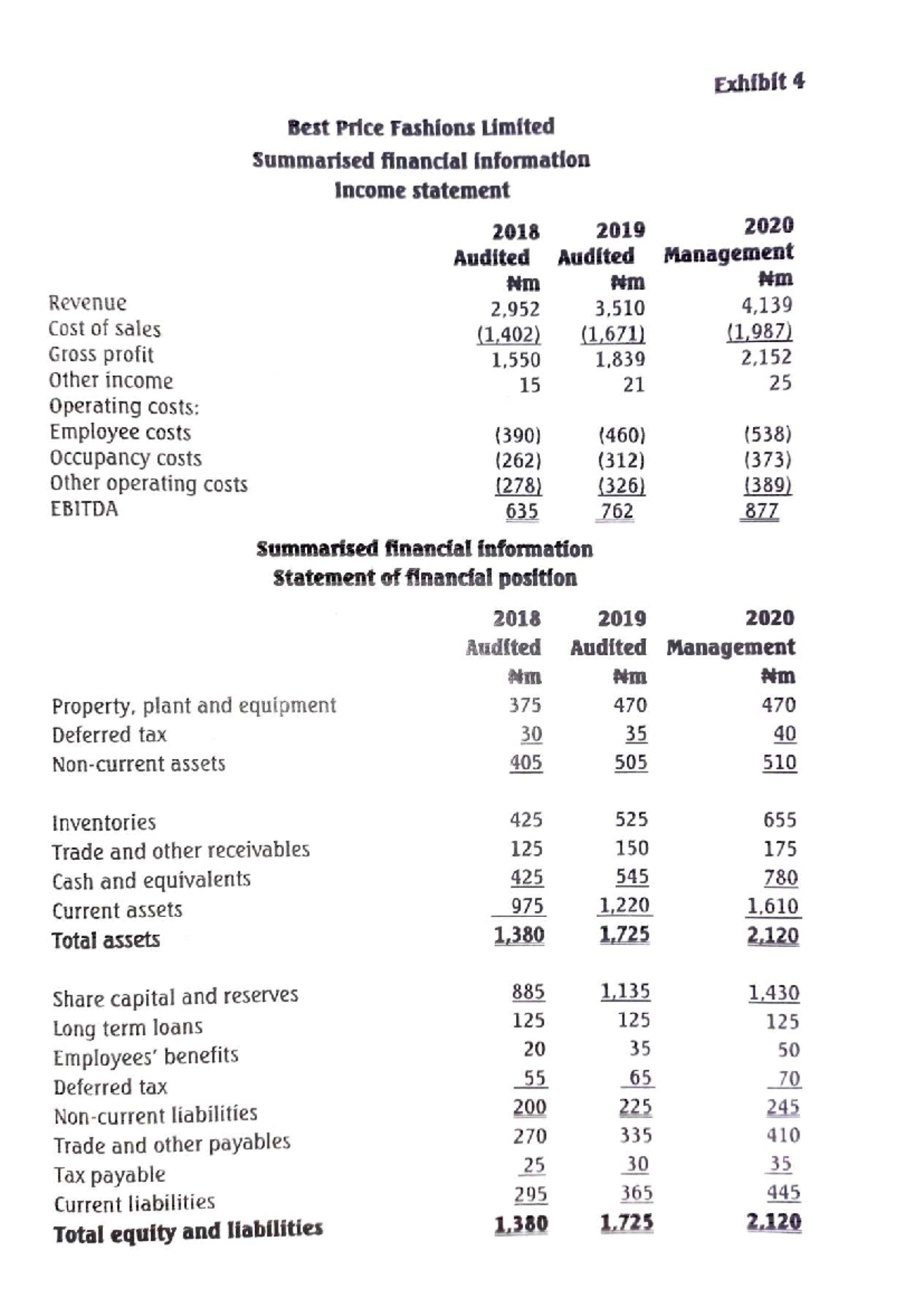 May 2022 - Financial Statement Analysis of BP Fashion Ltd. - Studocu