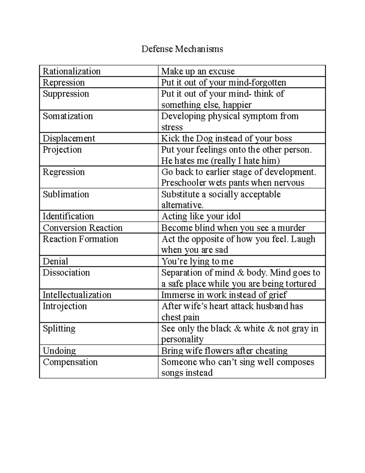 Defense Mechanisms - This handout can be used for psych and med surg ...