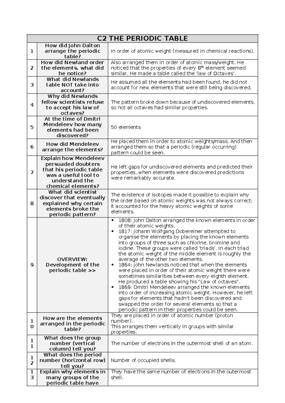 C2 Periodic Table Notes for Chemistry GCSE - Paper 1 Prep - Studocu