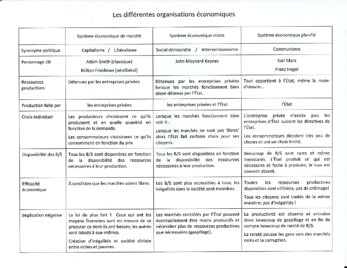 Systèmes Économiques - Note sur les Systèmes Économiques - Studocu