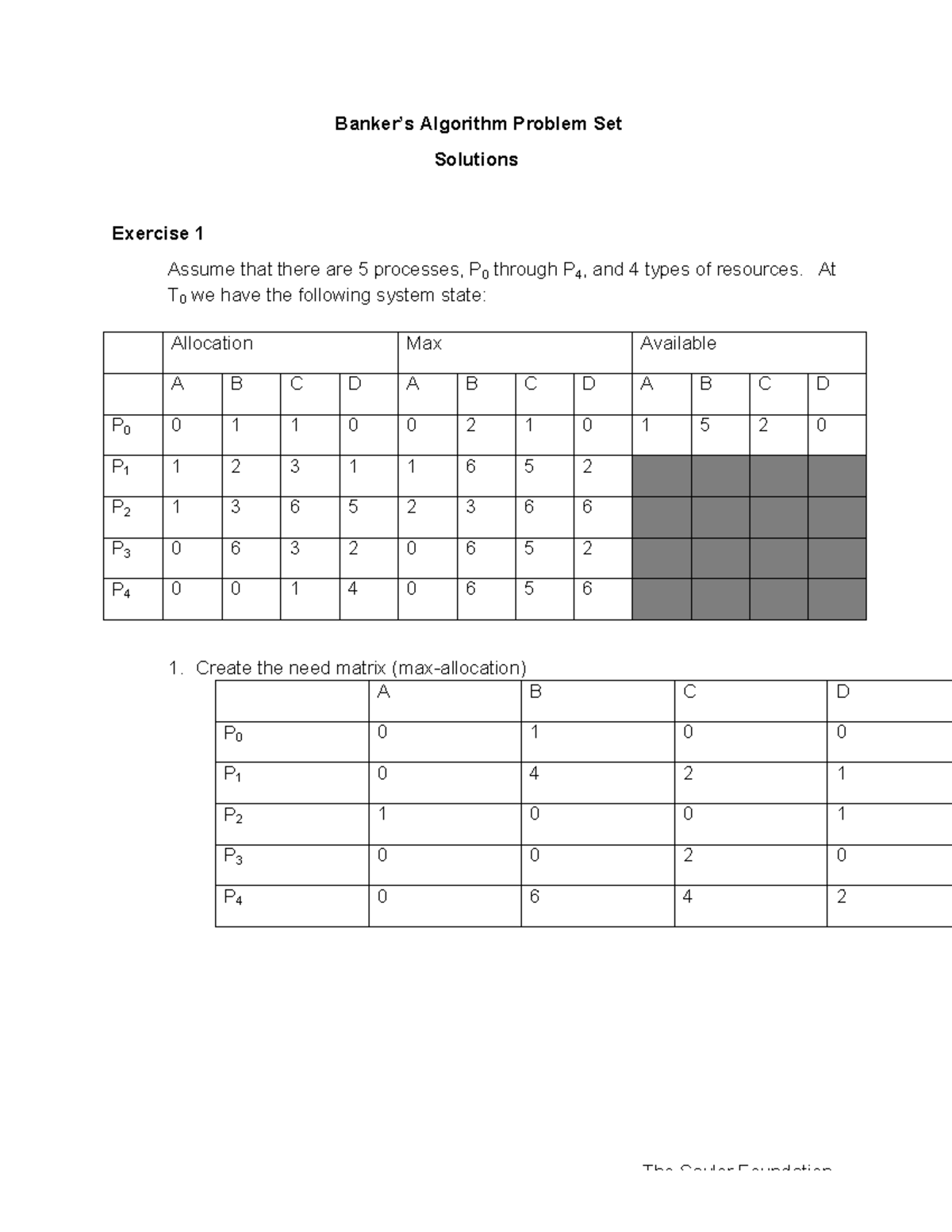 CS401 Banker's Algorithm Exercises - Solutions and Analysis - Studocu