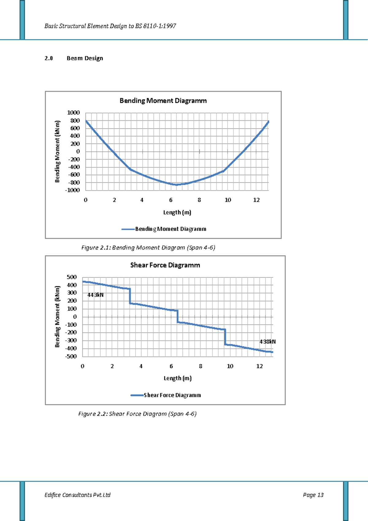 Beam Design Calculations and Analysis: BS 8110 Reference Guide - Studocu