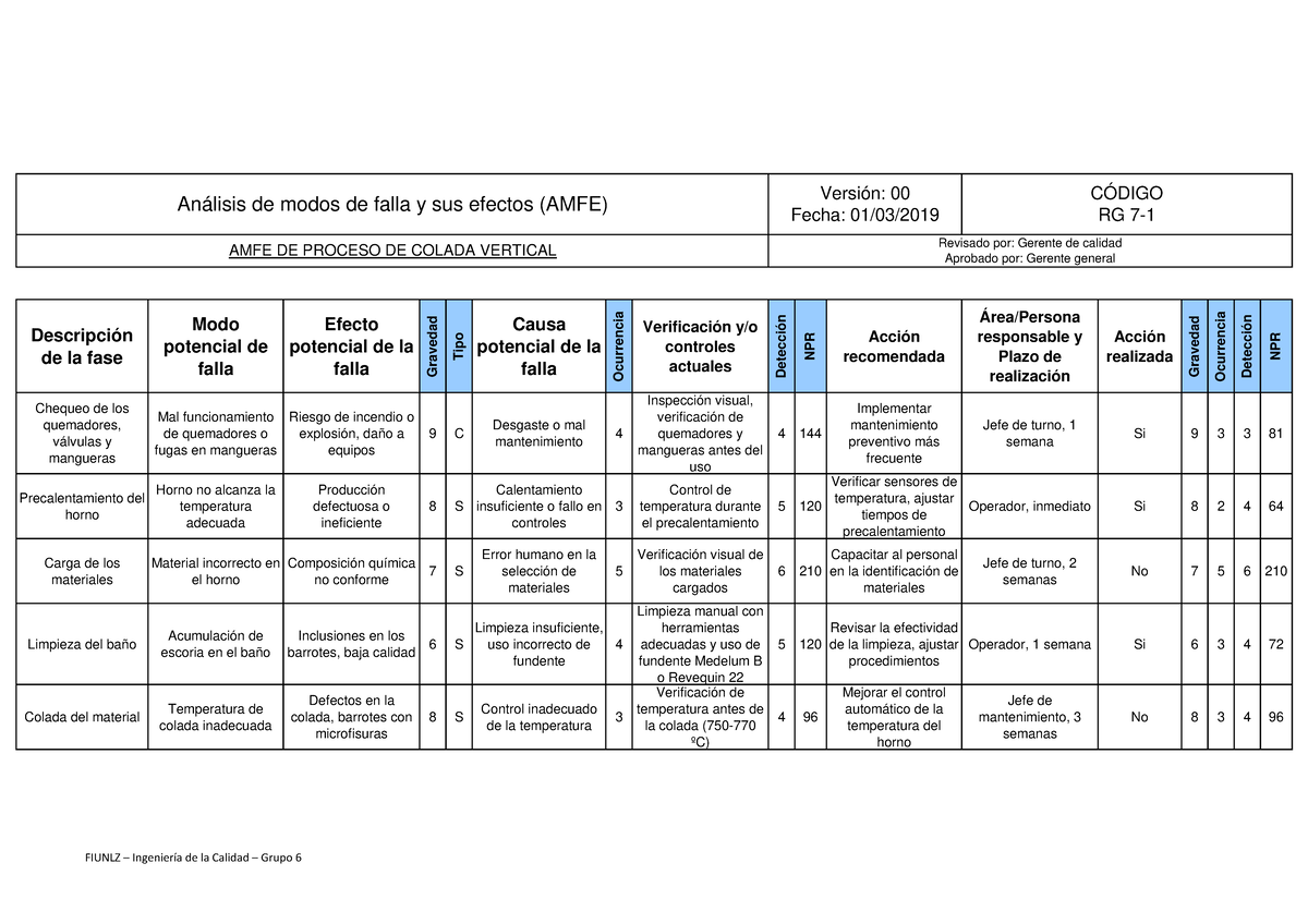 AMFE de Proceso: Análisis de Modos de Falla y Efectos (FIUNLZ) - Studocu