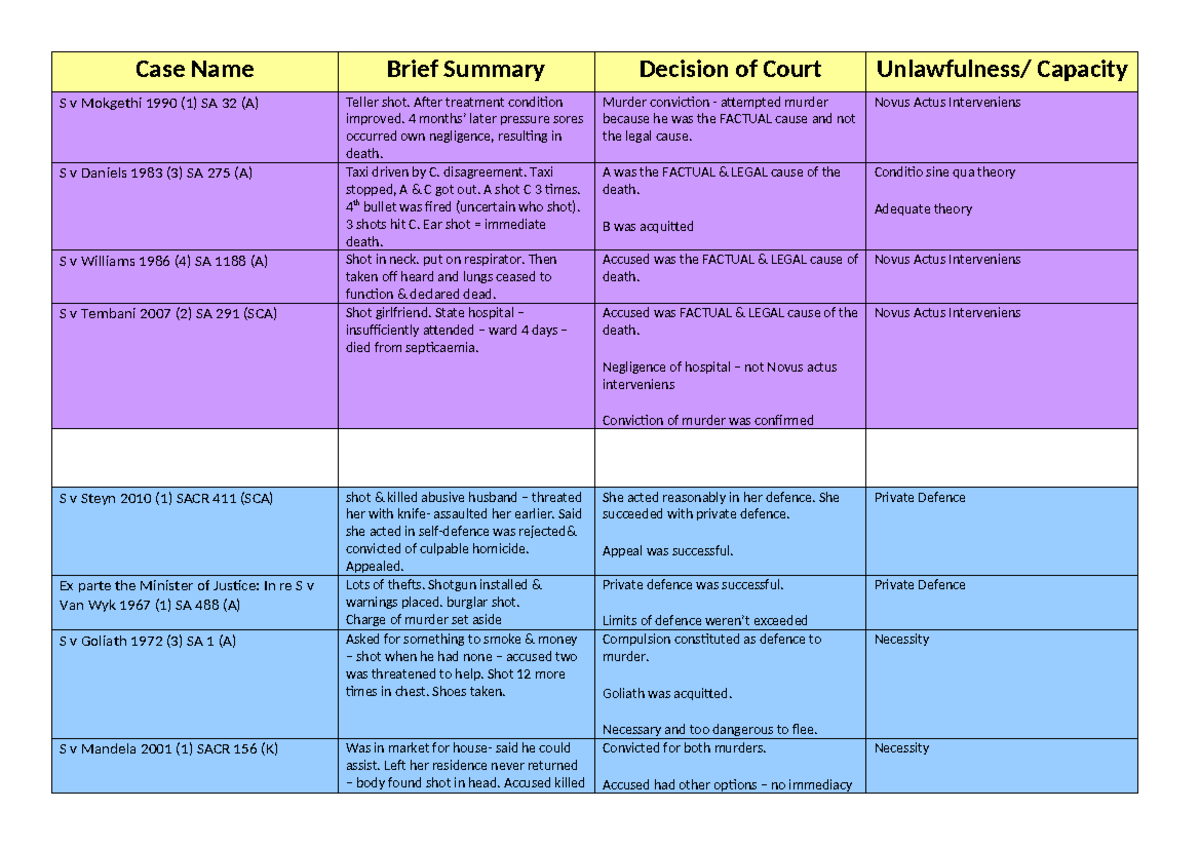 Criminal Law Case Summaries & Court Decisions (Course Code: CL101 ...