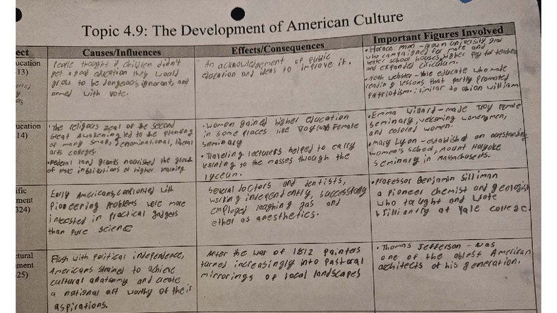 Topic 4.9: Development of American Culture & Key Figures - Studocu