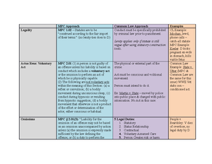 MPC vs. Common Law Chart - Homicide – Murder Common Law Model Penal ...