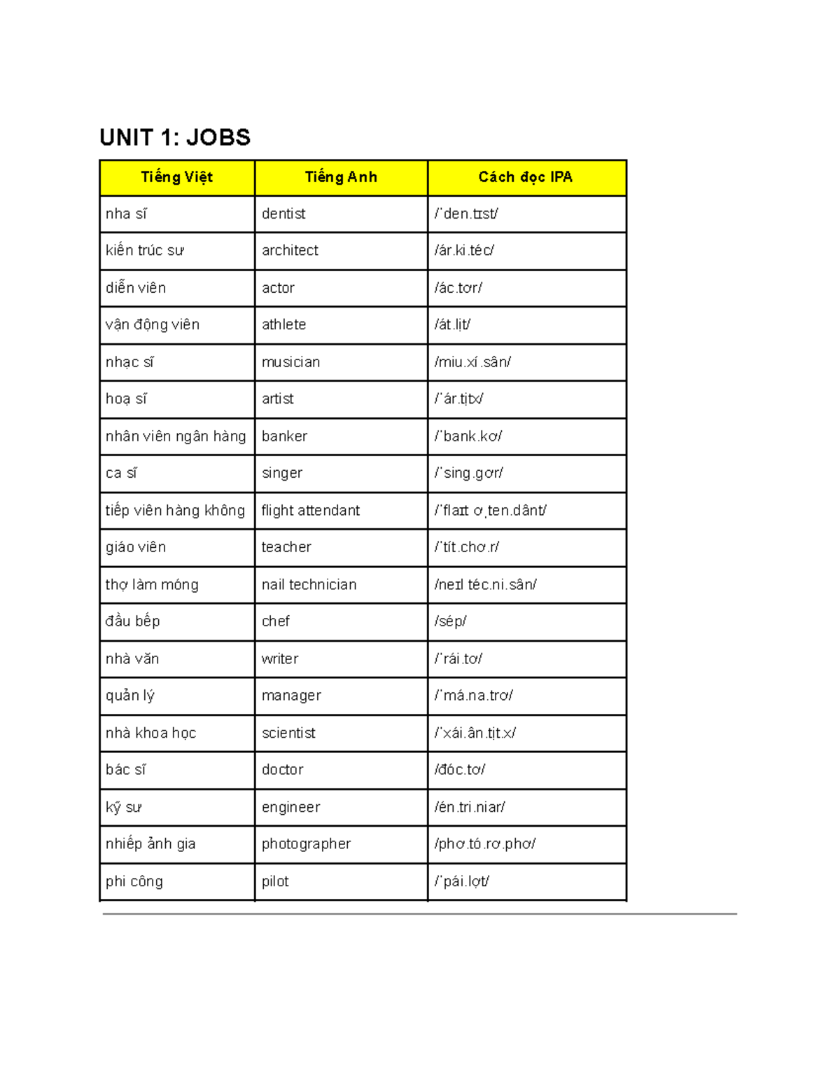 UNIT 1: JOBS - VOCAB & GRAMMAR STRUCTURE IN TIẾNG VIỆT & TIẾNG ANH ...