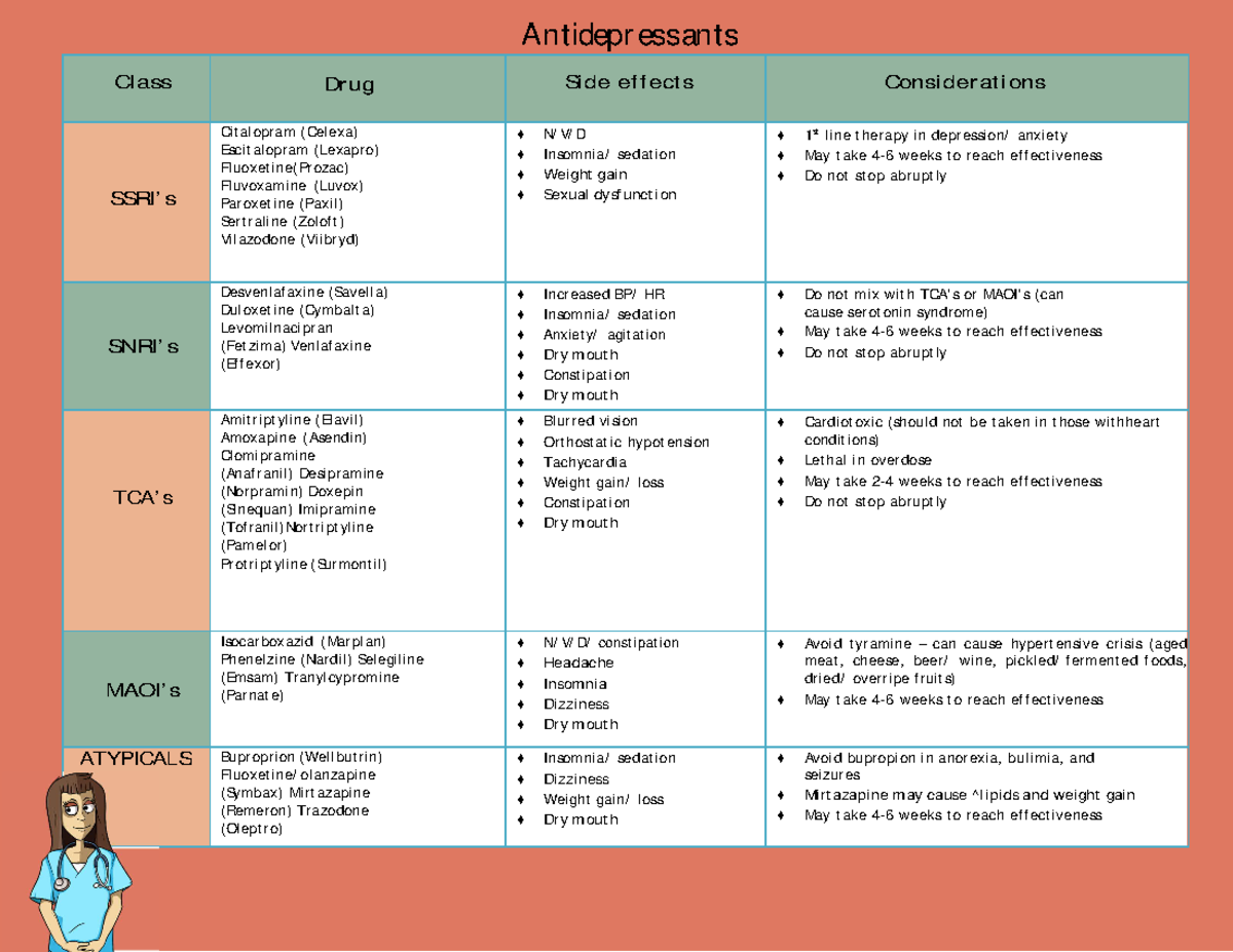 Antidepressants Cheat Sheet - An tidepr essan ts Class Drug Side ef f ...