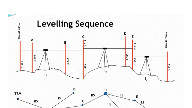 Levelling RISE FALL Method: BS, FS, IS Calculations & Checks - Studocu