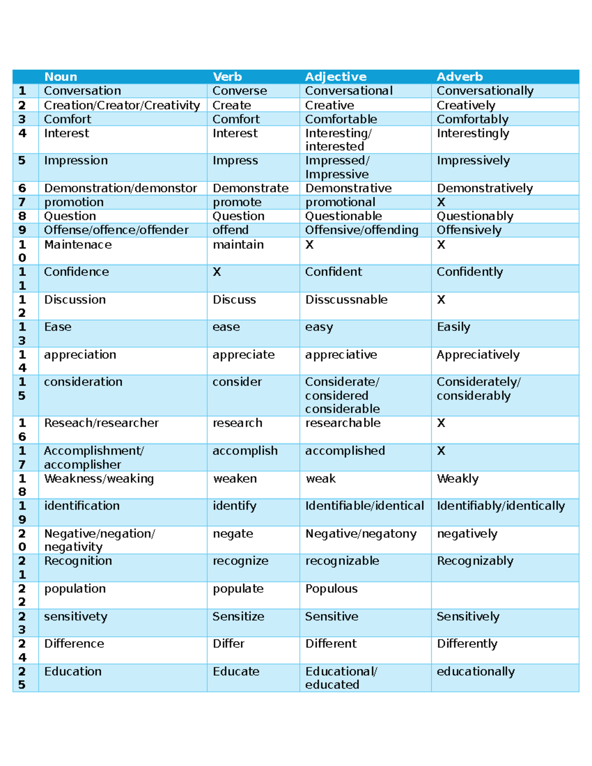 WORD Family - Noun, Verb, Adjective, and Adverb Usage Guide - Studocu