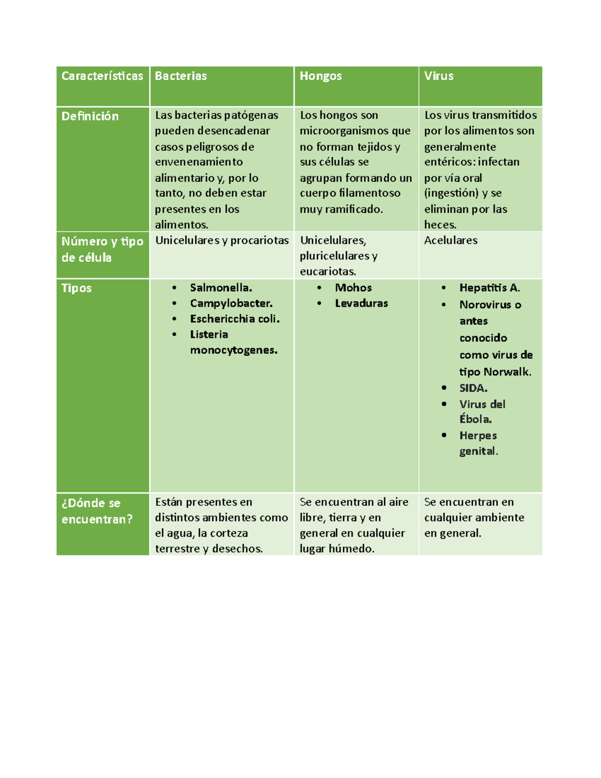 Cuadro comparativo, bacterias, hongos y virus - Características Bacterias Hongos Virus ...
