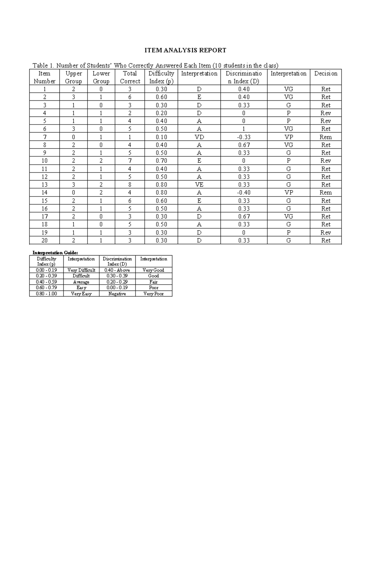 ITEM ANALYSIS REPORT: Student Performance Insights (10 Students) - Studocu