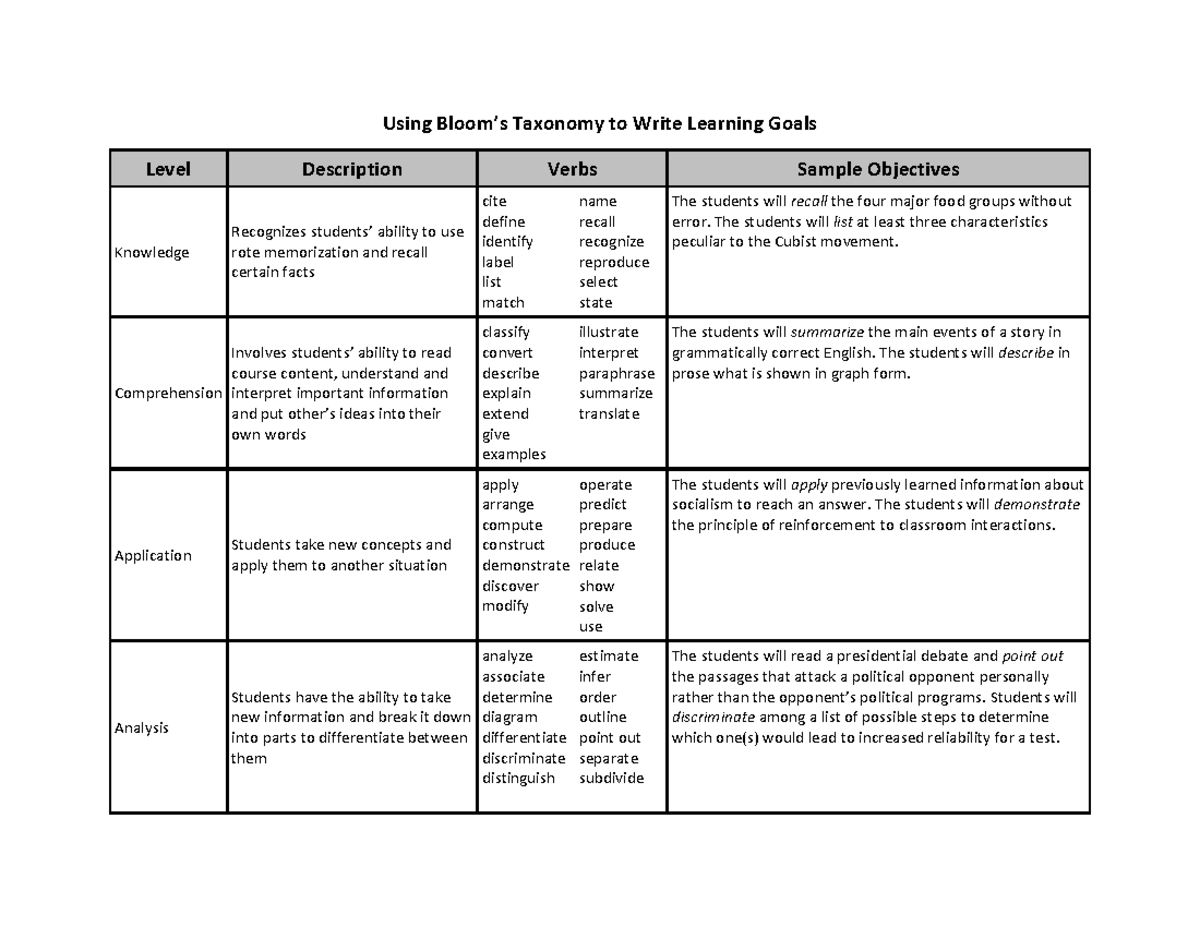 Using Blooms Taxonomy to Write Learning Goals - The students will list ...
