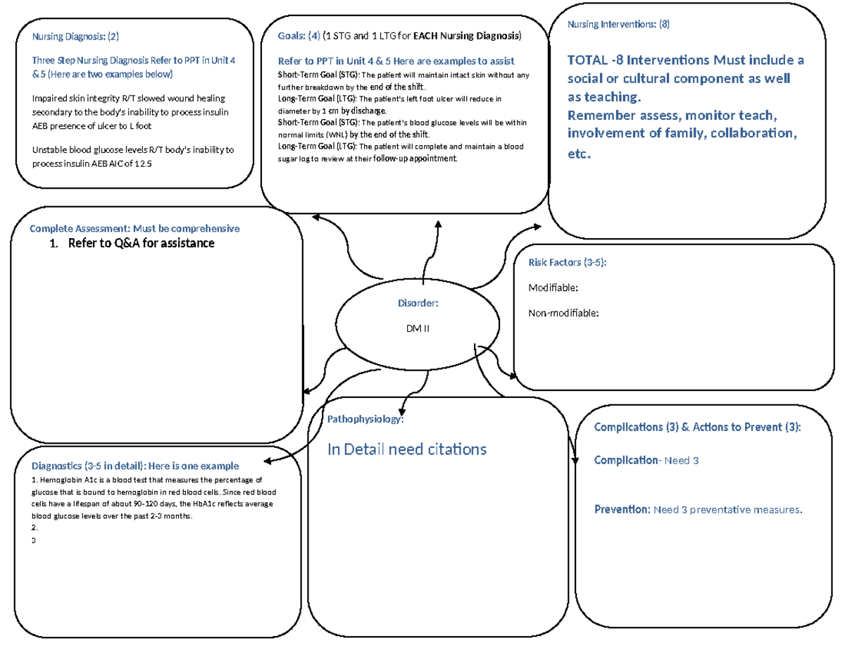 Example PNS Concept Map - Nursing Diagnosis: (2) Three Step Nursing ...