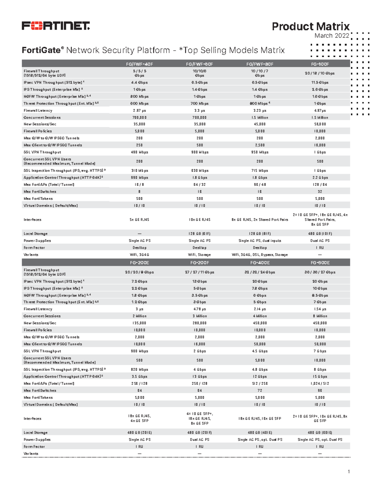 Fortinet FG Series Product Matrix - March 2022 Top Models Overview ...