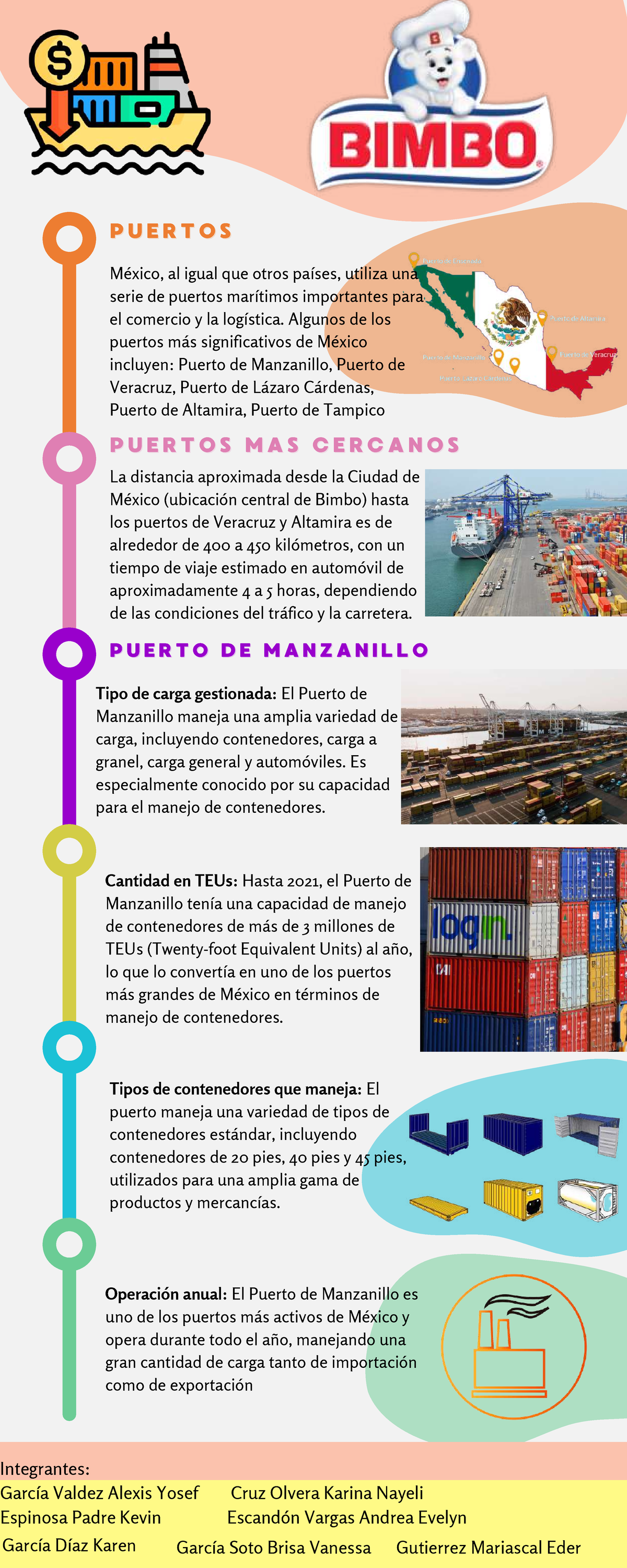 Infografia Bimbo com - Una info - P U E R T O SP U E R T O S México, al ...