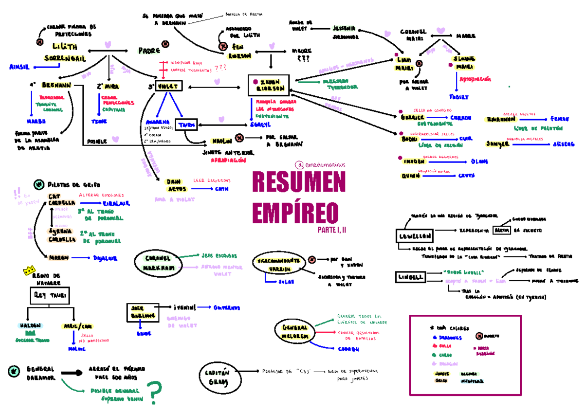 Esquema EMPÍREO 2 - Lectura de la Saga Empíreo y Personajes - Studocu