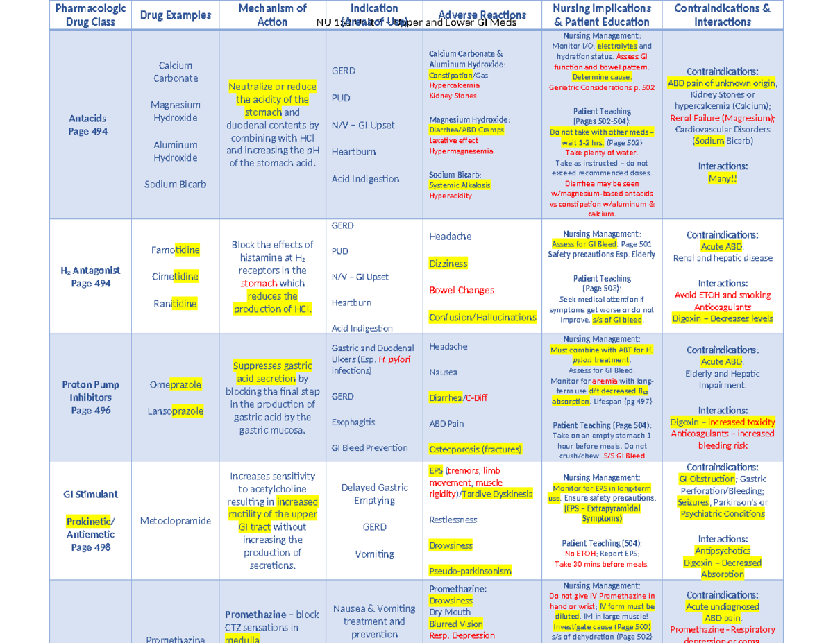 NU 150 Unit 7 - Pharmacologic Drug Classes & Examples for GI Meds - Studocu