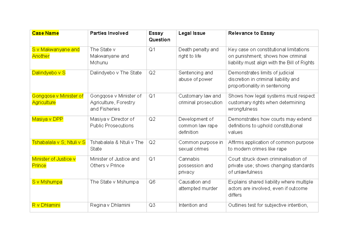 GPCL Cases - Key Legal Issues and Constitutional Implications - Studocu