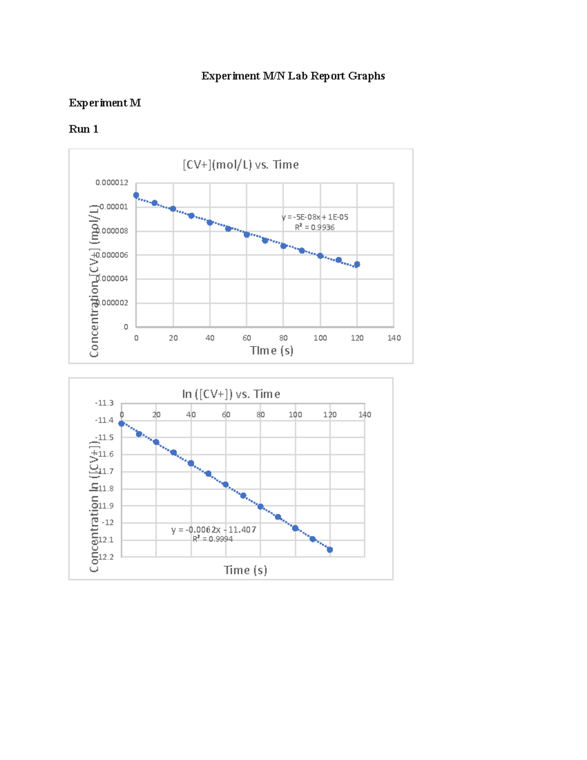 Experiment M/N Lab Report: Graphical Data Analysis - Studocu