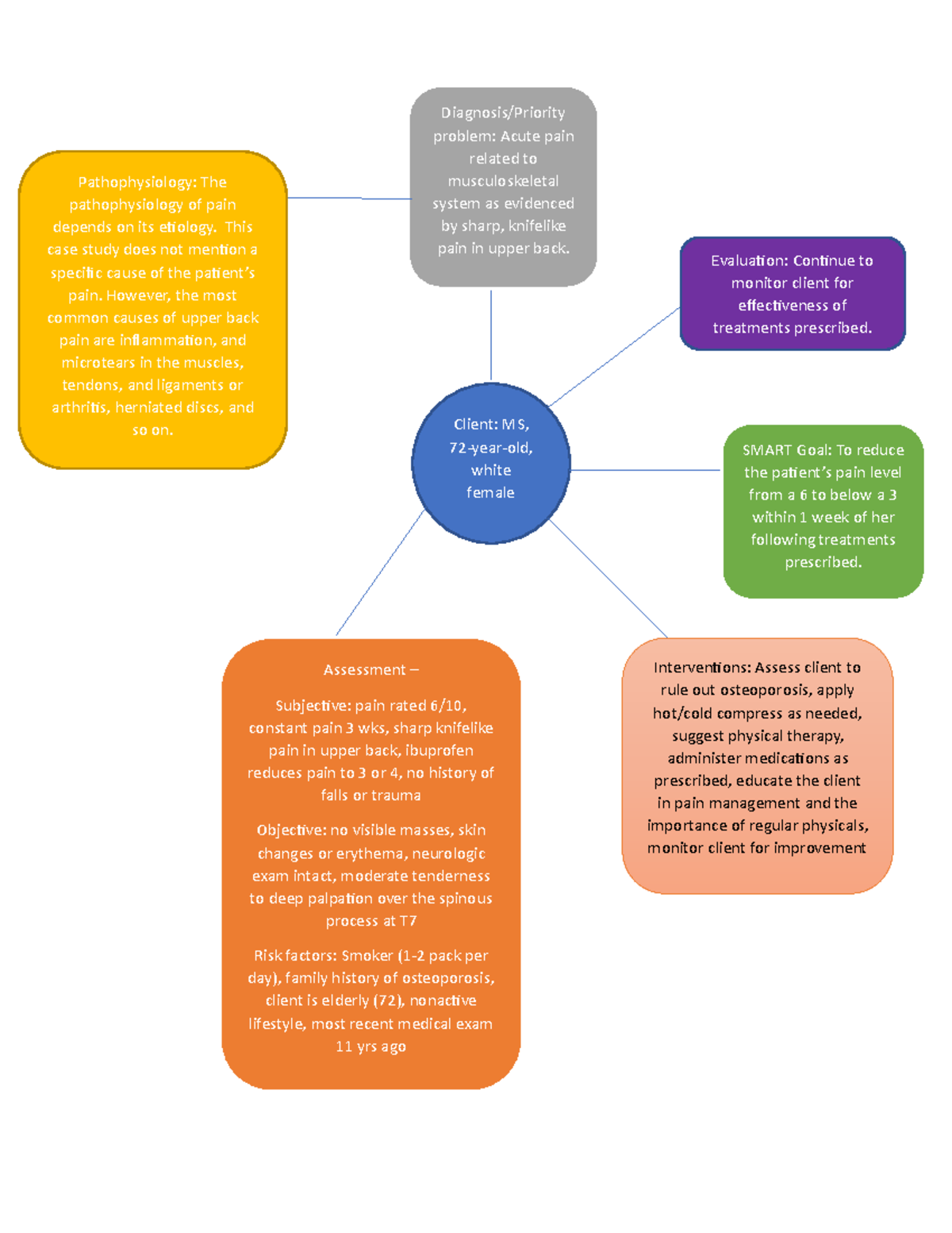 Module 4 Mind Map - Concept Map - Client: MS, 72 - year-old, white ...