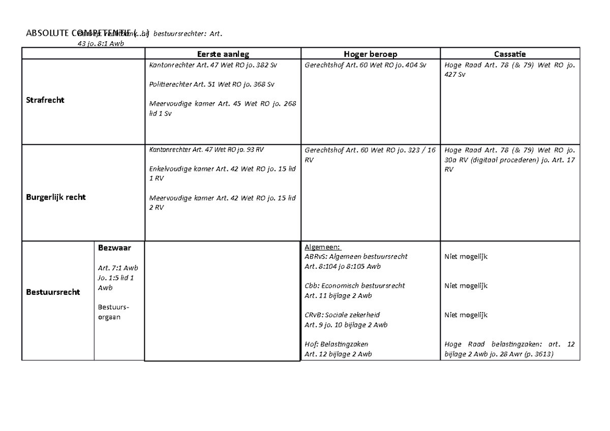 Schema rechtspleging en Absolute Competentie in het Recht - Studeersnel