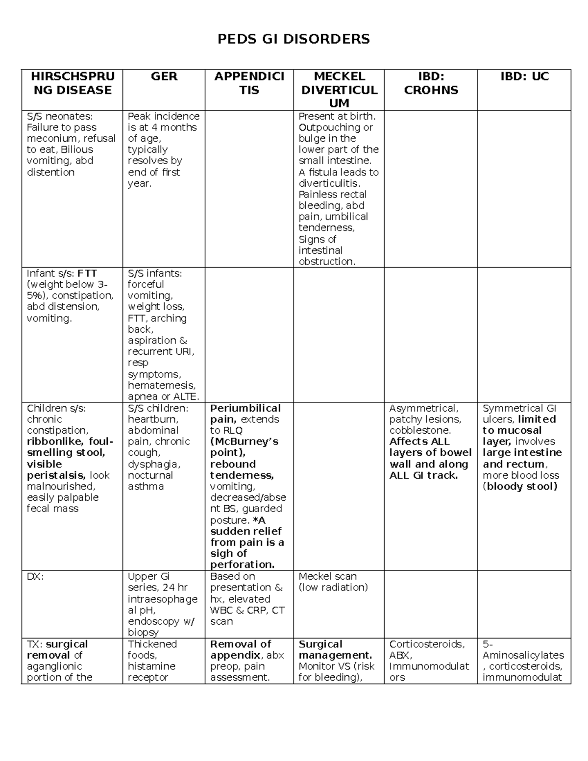 Pediatric GI conditions table - PEDS GI DISORDERS HIRSCHSPRU NG DISEASE ...