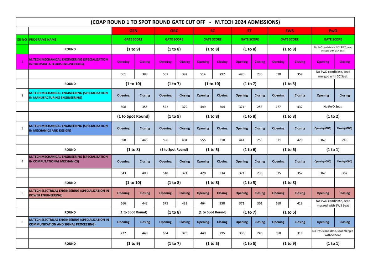 (COAP M.TECH 2024 Admissions: Round 1 to Spot Round GATE Cut Off) - Studocu