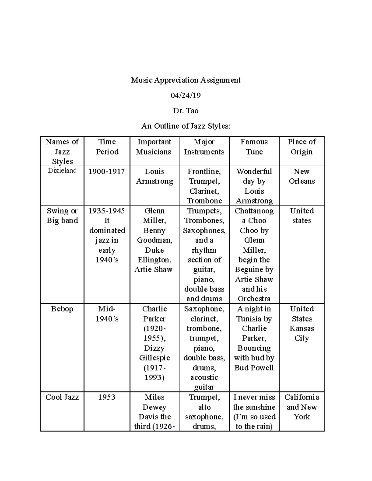Music Appreciation Assignment 2: Outline of Jazz Styles and Musicians ...