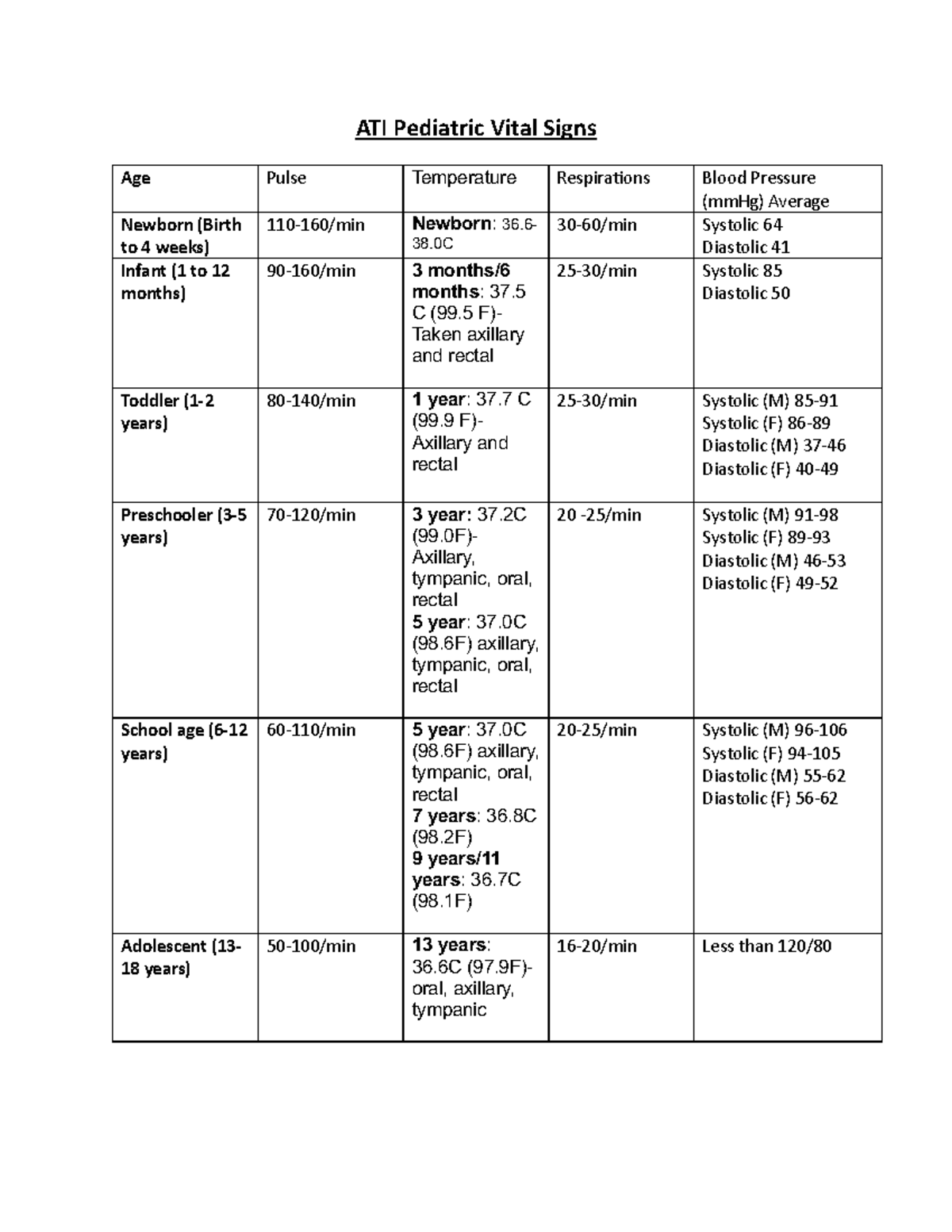 ATI Pediatric Vital Signs Notes: Newborn to Adolescent - Studocu