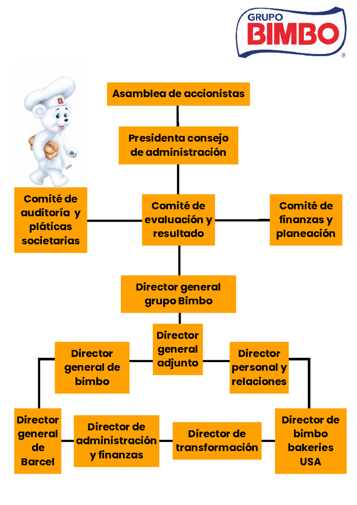 Organigrama de Bimbo: Estructura y Funciones Clave - Studocu
