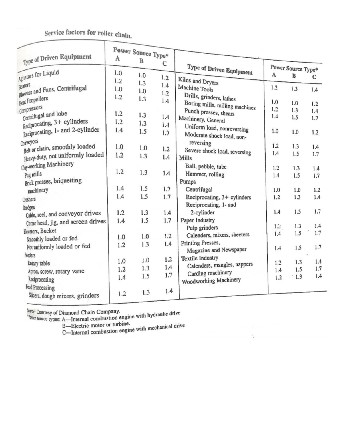 Service Factors for Roller Chain in Driven Equipment (Ks) - Studocu