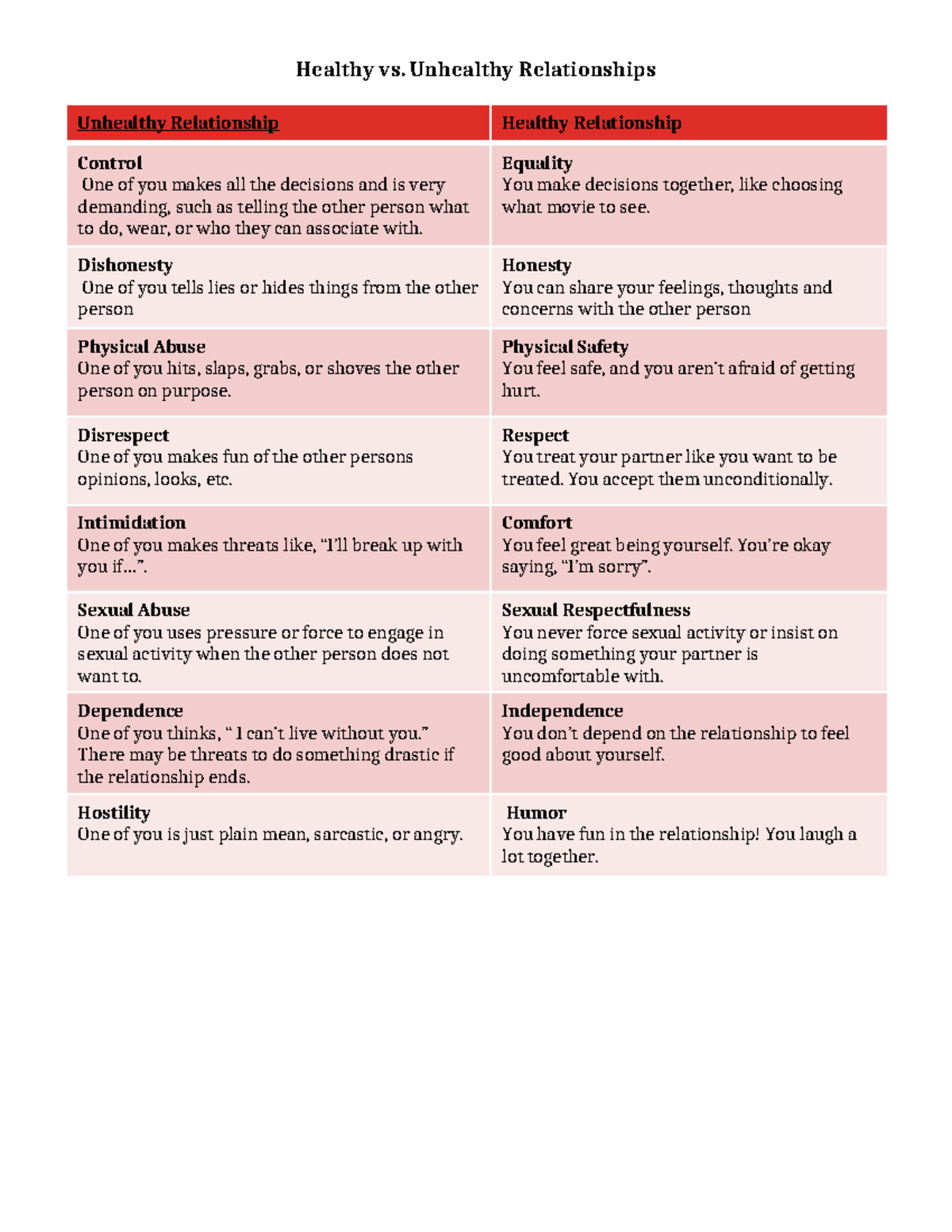 Healthy Vs Unhealthy Relationships