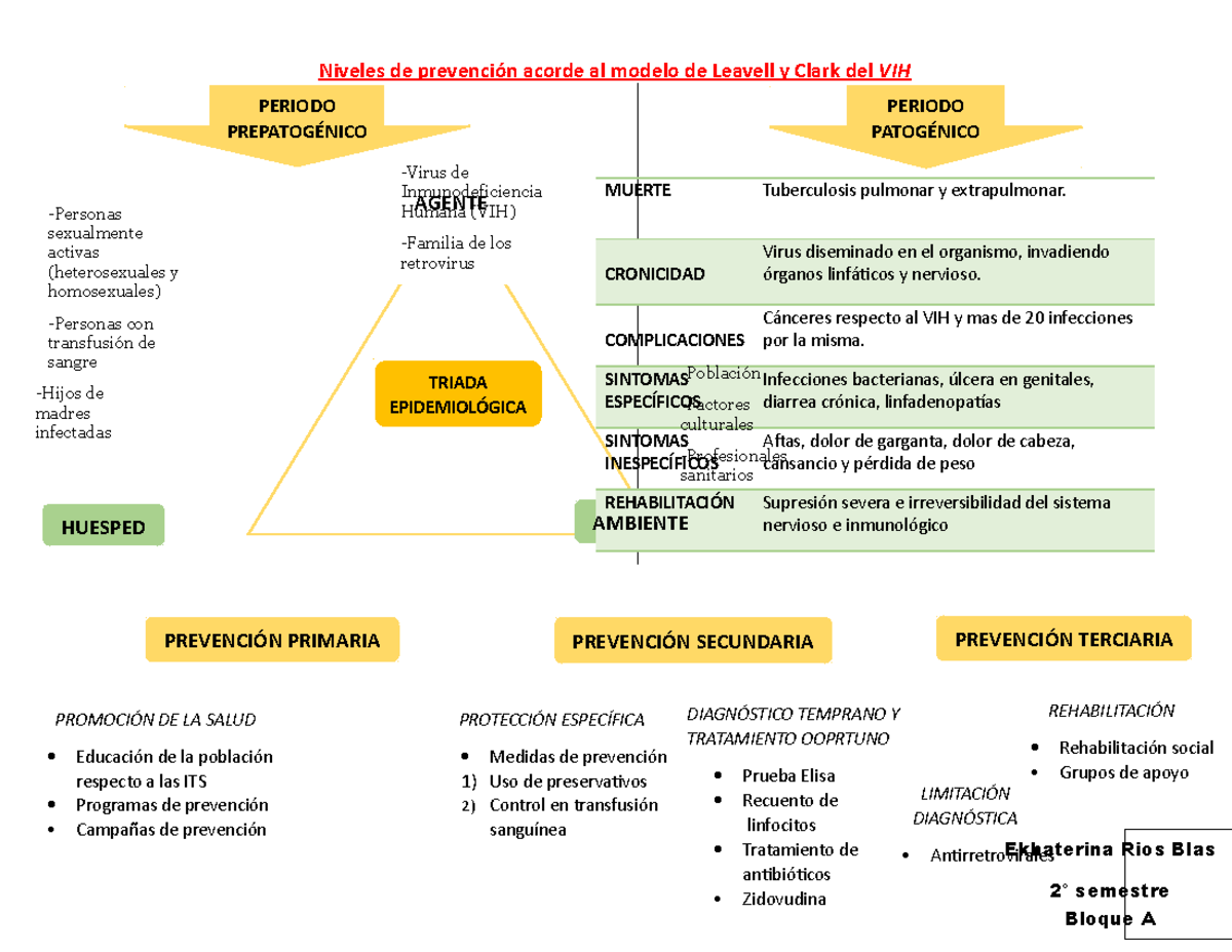 Niveles de prevención acorde al modelo de Leavell y Clark del VIH ...