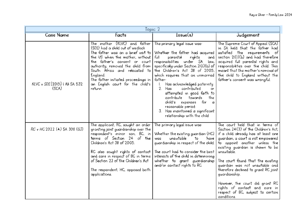 Family Law MCQ Case Summaries - Kayla Oliver 2024 Insights - Studocu