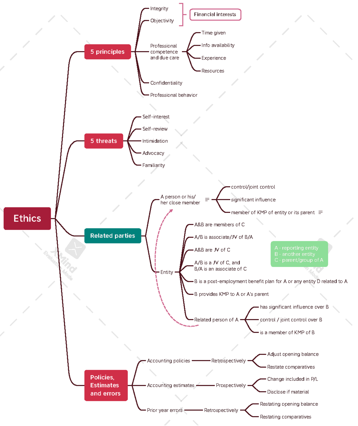 Ethics and Financial Principles: Mind Maps for Course 2 Ethics - Studocu