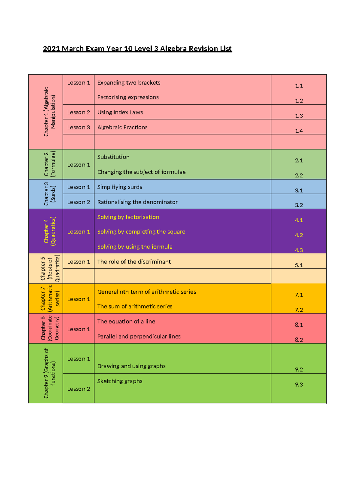 2021 Year 10 Level 3 Algebra March Exam Revision Guide - Studocu