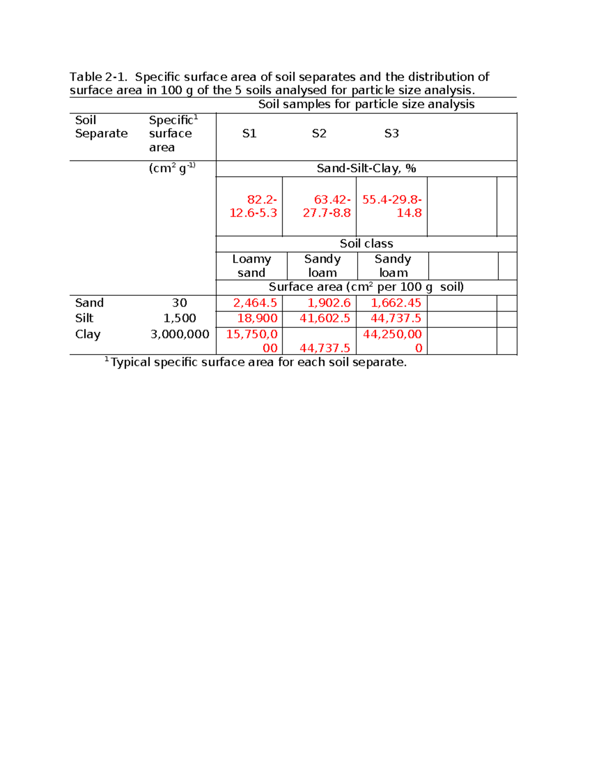 Table 2 - notes - Table 2-1. Specific surface area of soil separates ...