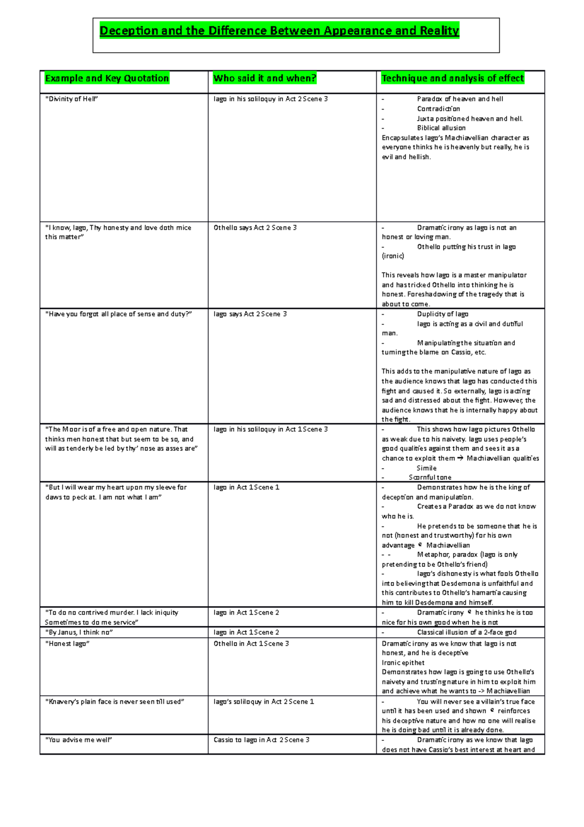Othello Quotes Analysis for ENG 101: Key Themes & Techniques - Studocu
