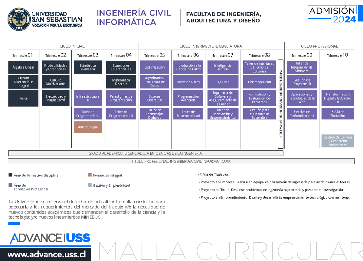 Malla Curricular Avanzada - Ingeniería Civil Informática 2024-1 - Studocu