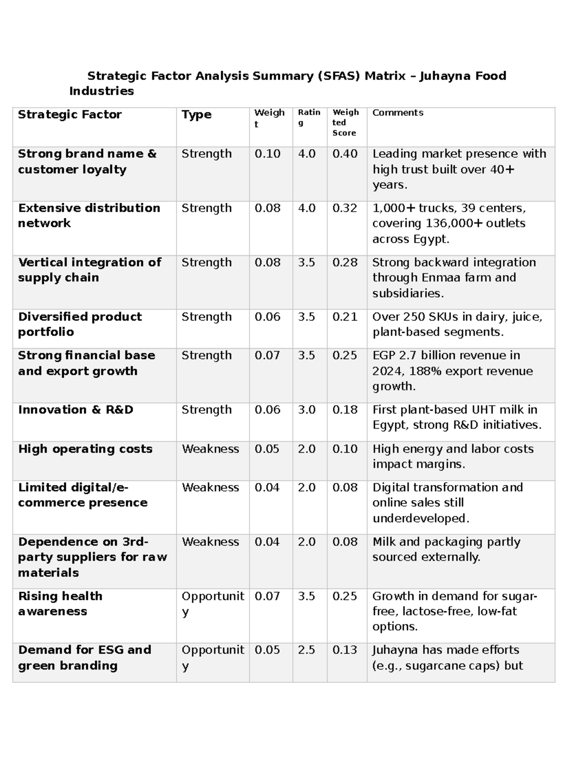 SFAS Matrix Analysis for Juhayna Food Industries: Strengths ...