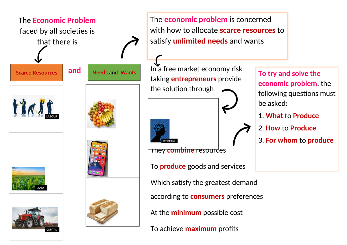 Economic Problem Consolidation: Scarcity, Choices & Solutions - Studocu