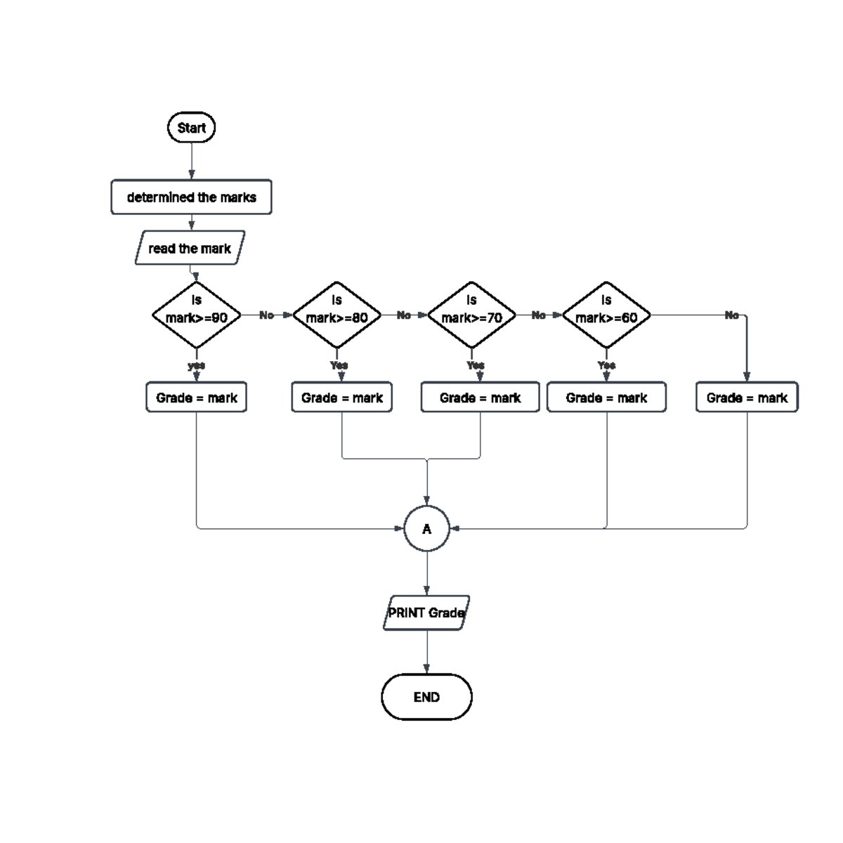 Flowchart Guide for Marks and Totals Calculation - CS101 - Studocu