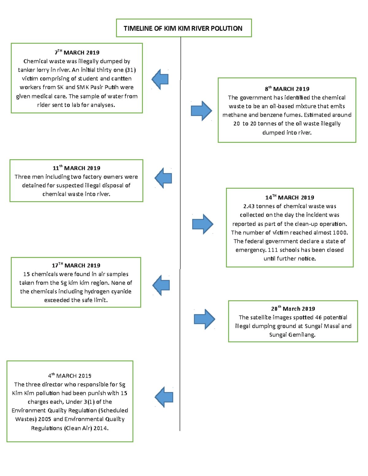 Timeline of Kim Kim River Pollution - Key Events and Findings - Studocu
