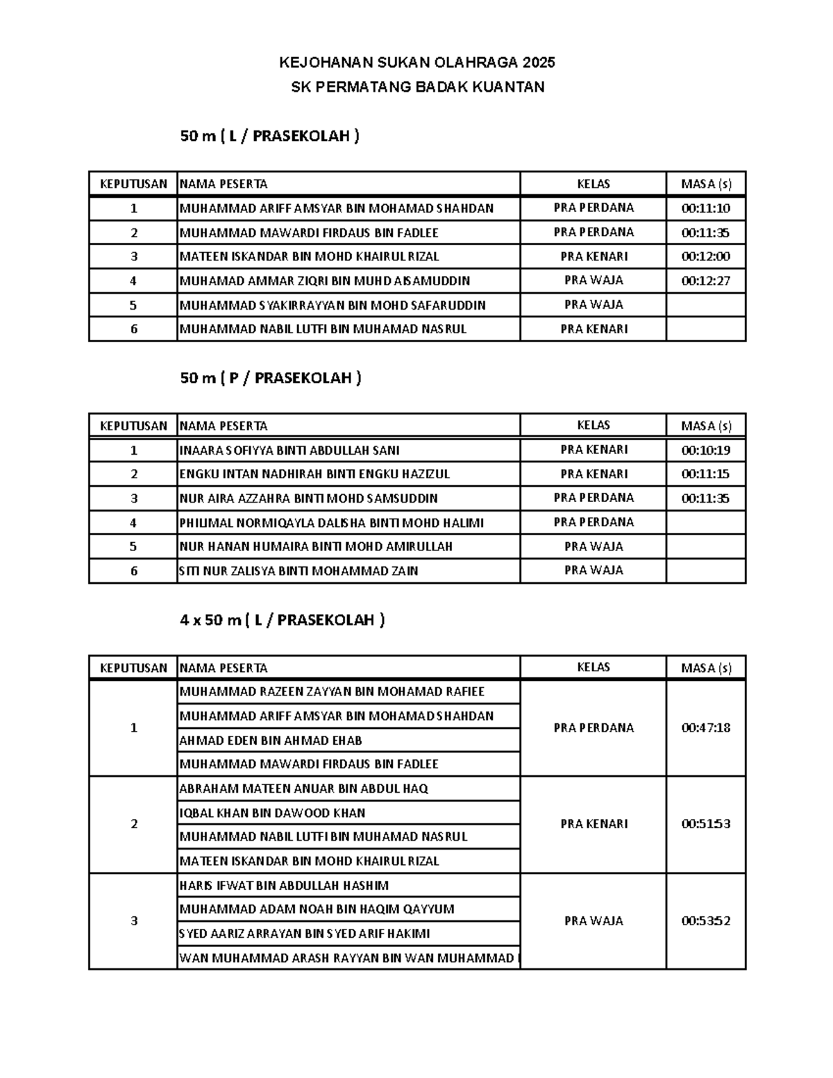 Keputusan Sukan Olahraga SK Permatang Badak 2025 - Studocu