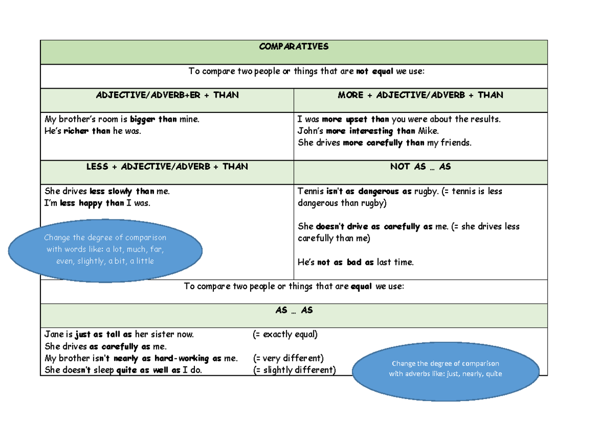 Comparatives and Superlatives B1: Understanding Degrees of Comparison ...